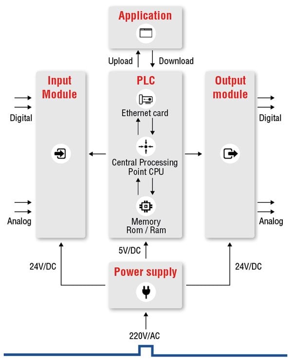 What Is PLC Programmable Logic Controller Unitronics